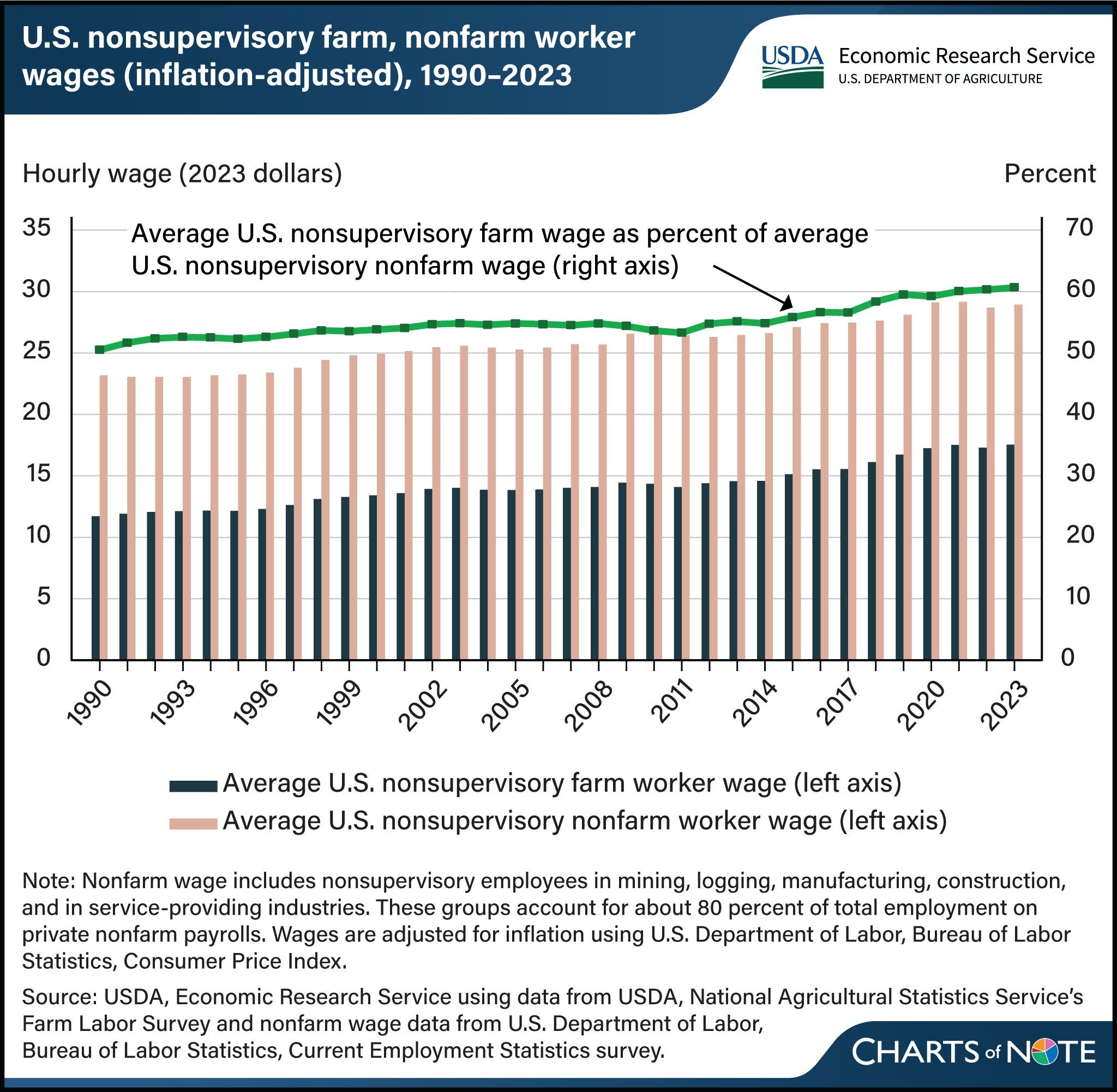 Wages of hired farmworkers growing | Western Livestock Journal