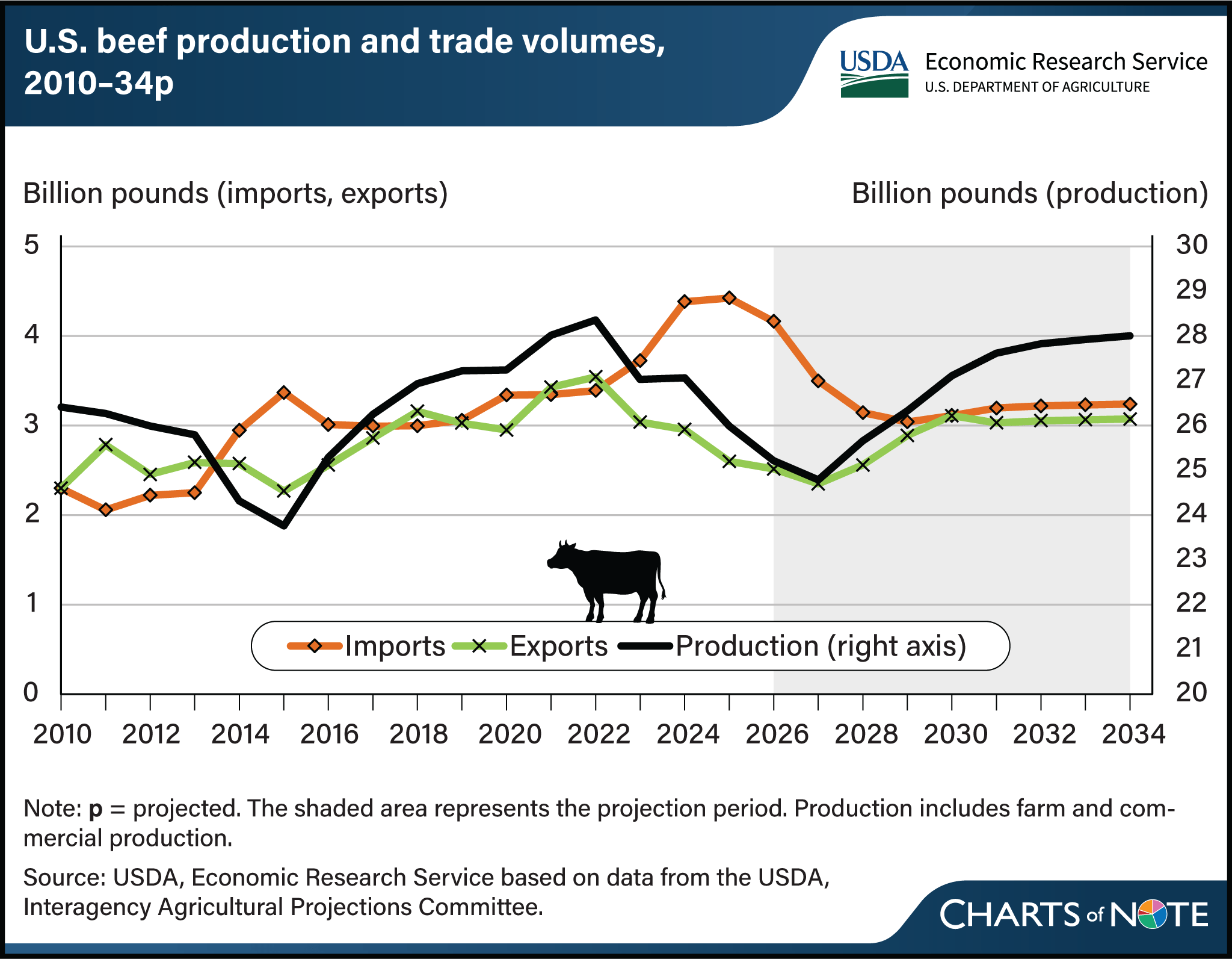 Beef imports set to retreat from their recent highs | Western Livestock ...
