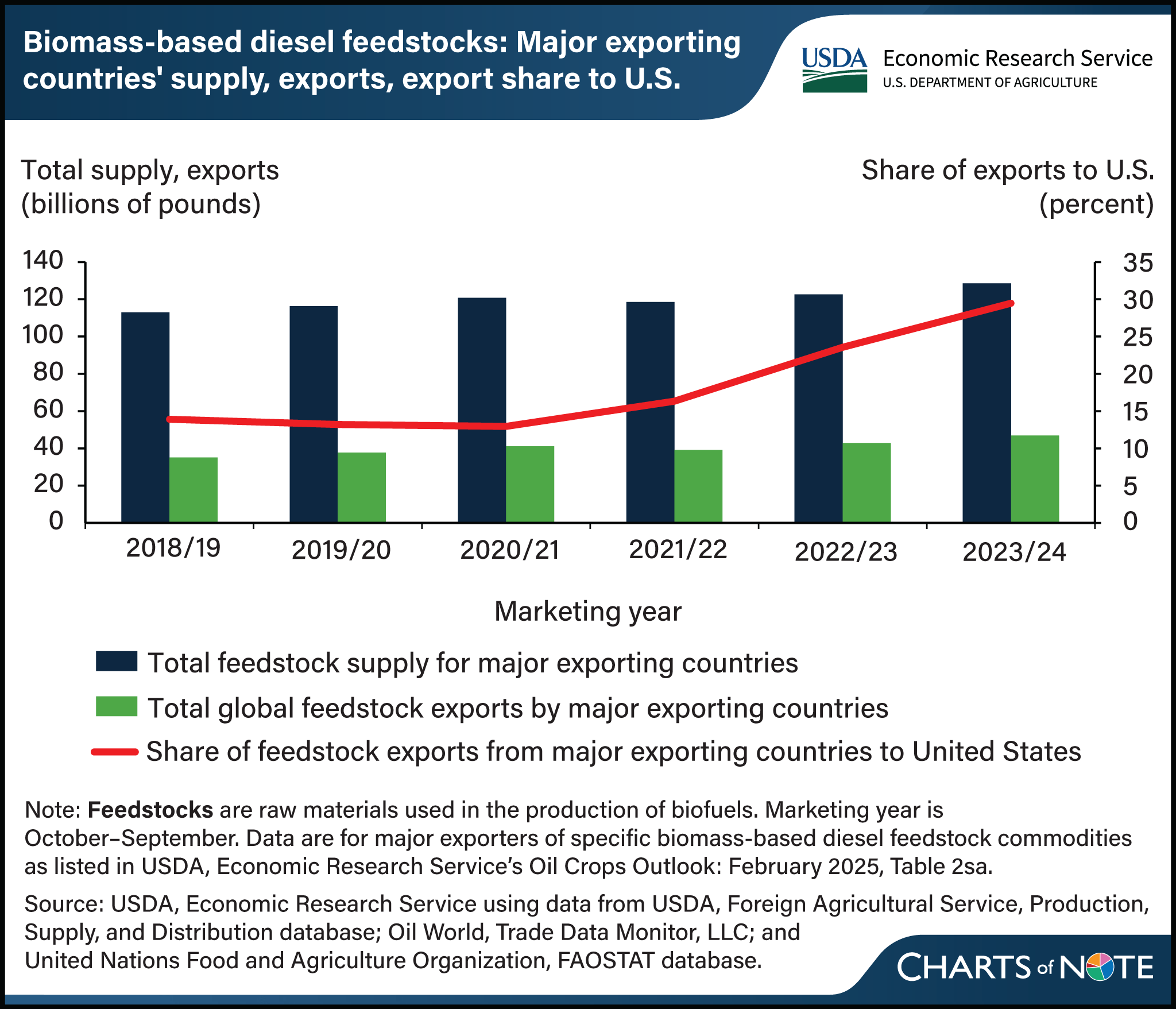 Exports of raw materials increase for biomass-based diesel fuels ...