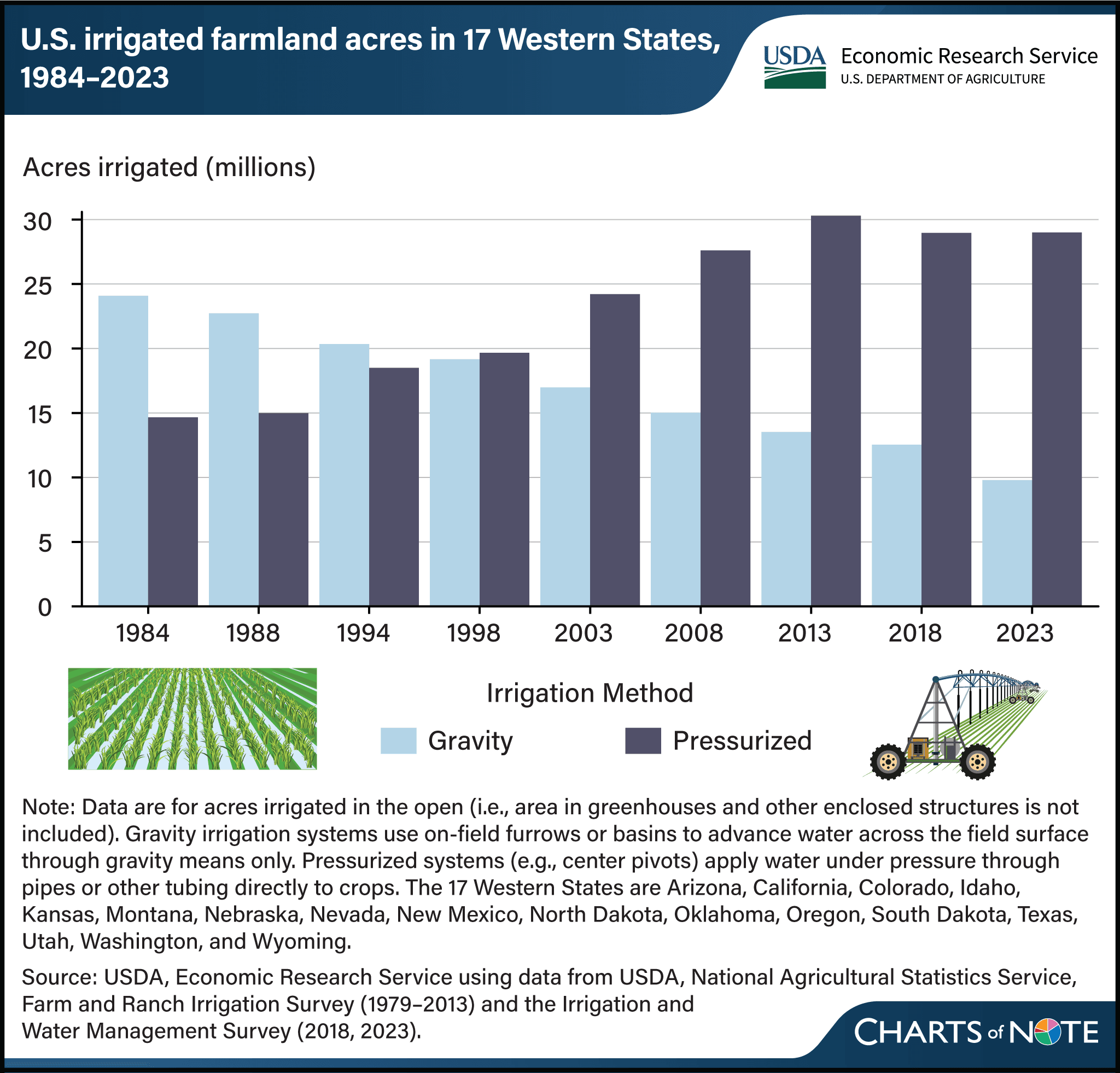 Gravity irrigation continues to decline in West | Western Livestock Journal