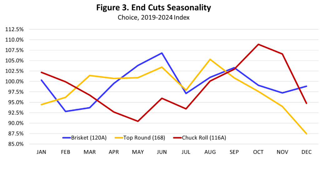An update on seasonal beef demand | Western Livestock Journal
